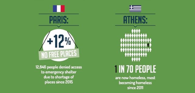 Alarming trend shows homelessness crisis across Europe • INSP