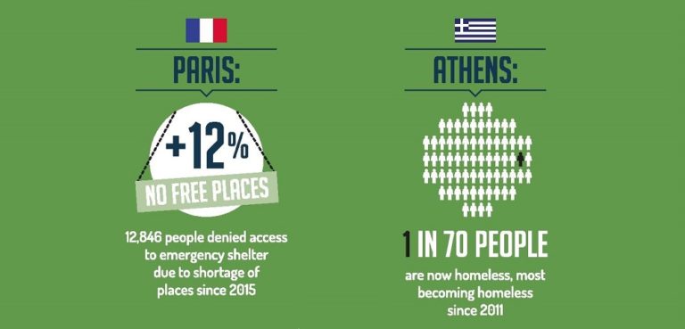 Alarming trend shows homelessness crisis across Europe • INSP